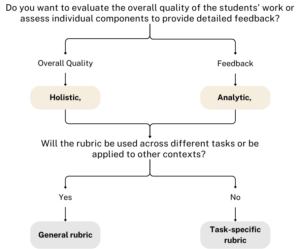 Types of rubrics - ANU Learning and Teaching
