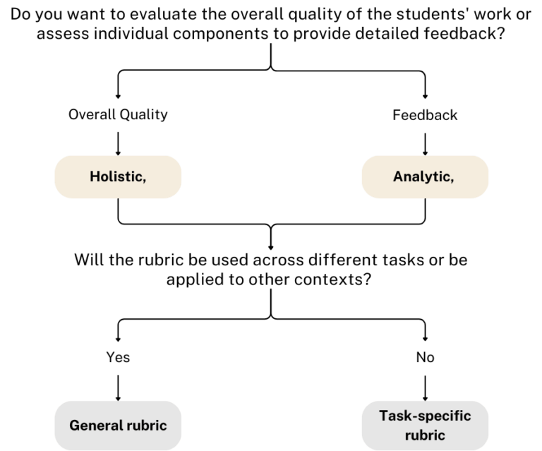 Types of rubrics - ANU Learning and Teaching